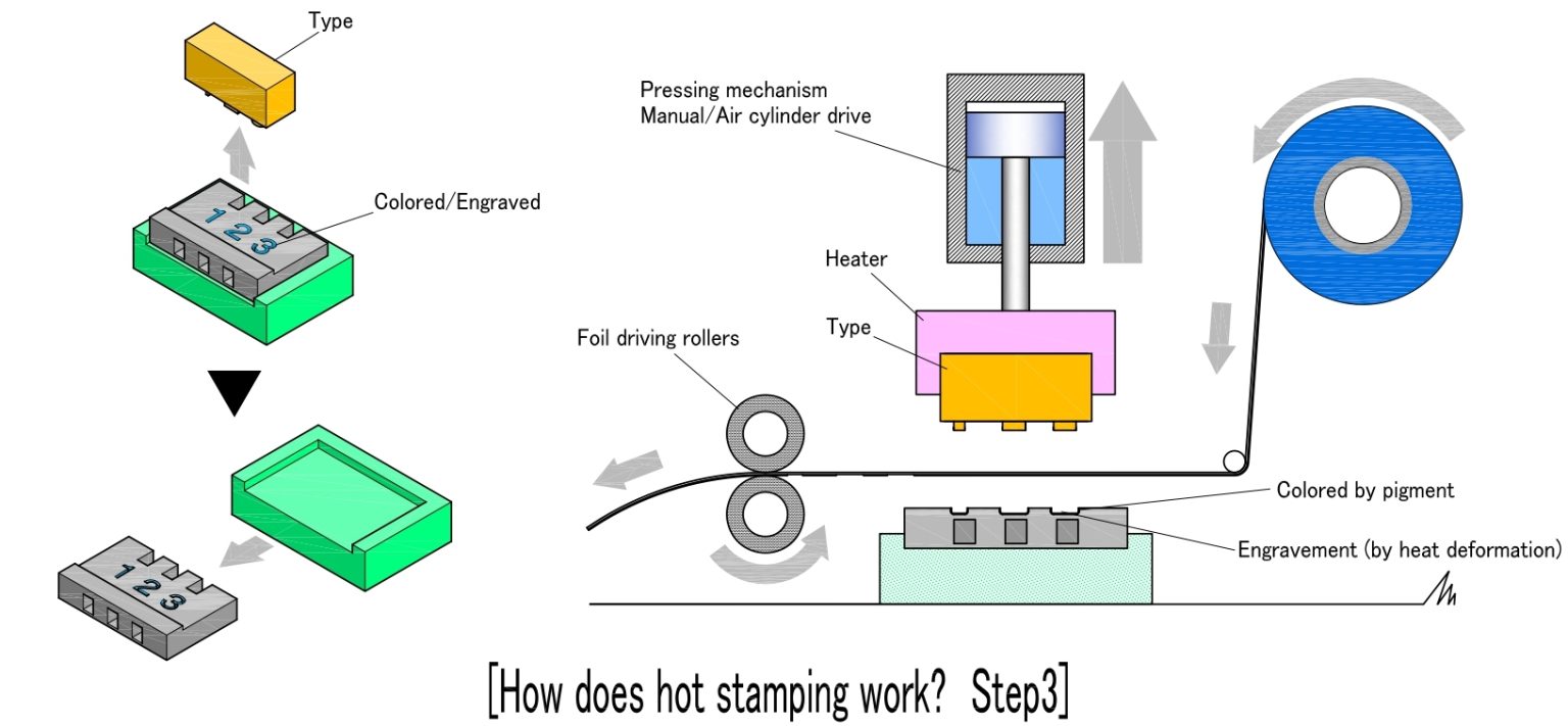 Hot (Foil) Stamping/Printing: Guide for Professionals
