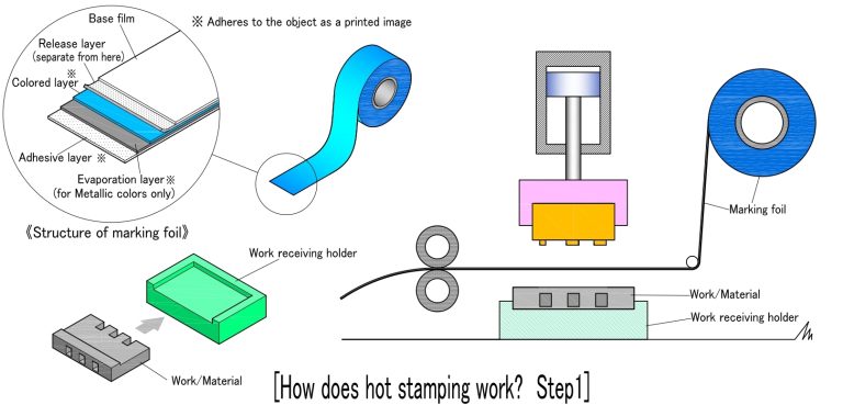 Hot (Foil) Stamping/Printing: Guide for Professionals